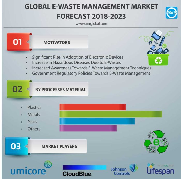 E-Waste Management Market Size, Share, Trends and Forecast to 2023