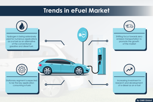 eFuel Market Size | e-Fule Technology Industry Share and Forecast to 2025