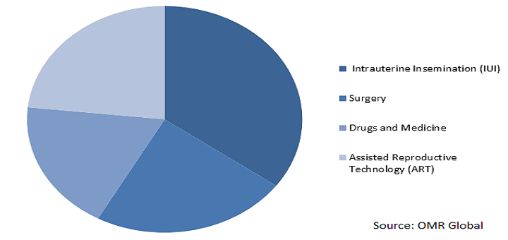 Female Infertility Diagnosis and Treatment Market Size, Share ...