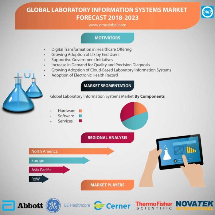 Laboratory Information Systems Market Size & Future Forecast to 2023