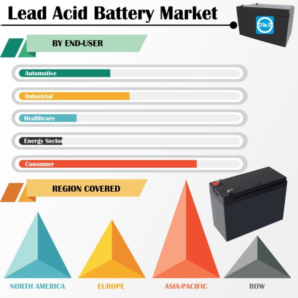Lead-acid Battery Market Size, Share, Growth and Forecast to 2023