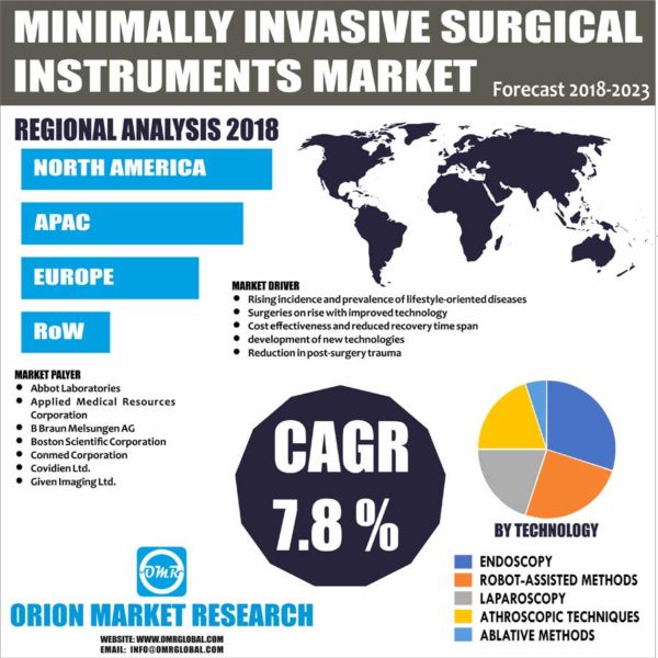 Minimally Invasive Surgical Instruments Market Size And Forecast To 2023 3529