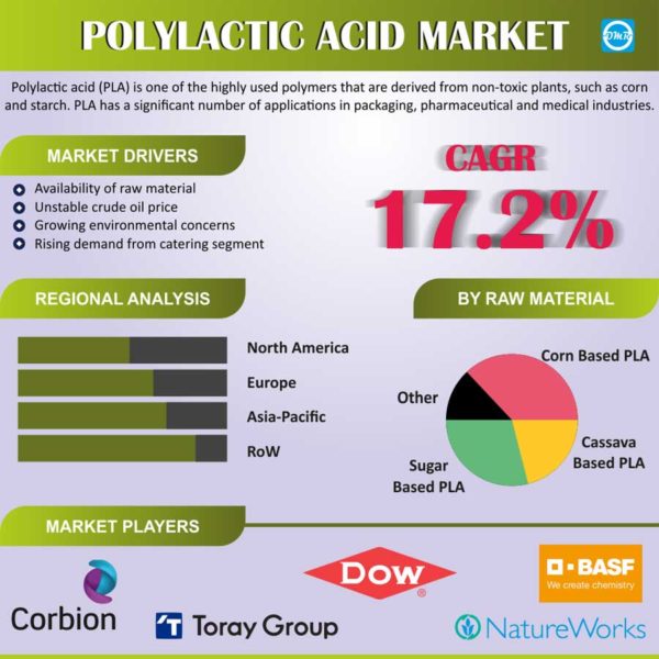 Polylactic Acid Applications