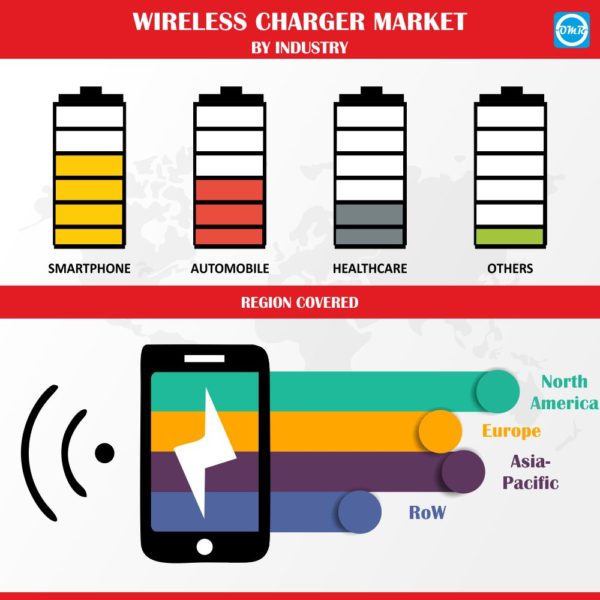 Wireless Charger Market Size & Forecast to 2023